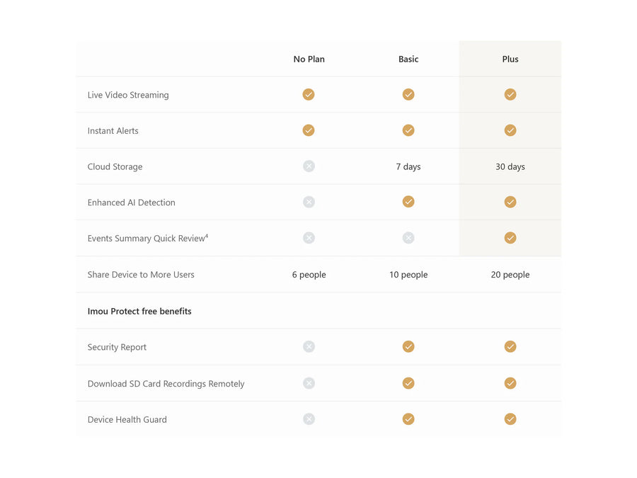 IMOU Protect Service License Key for IMOU Smart Surveillance Cameras
